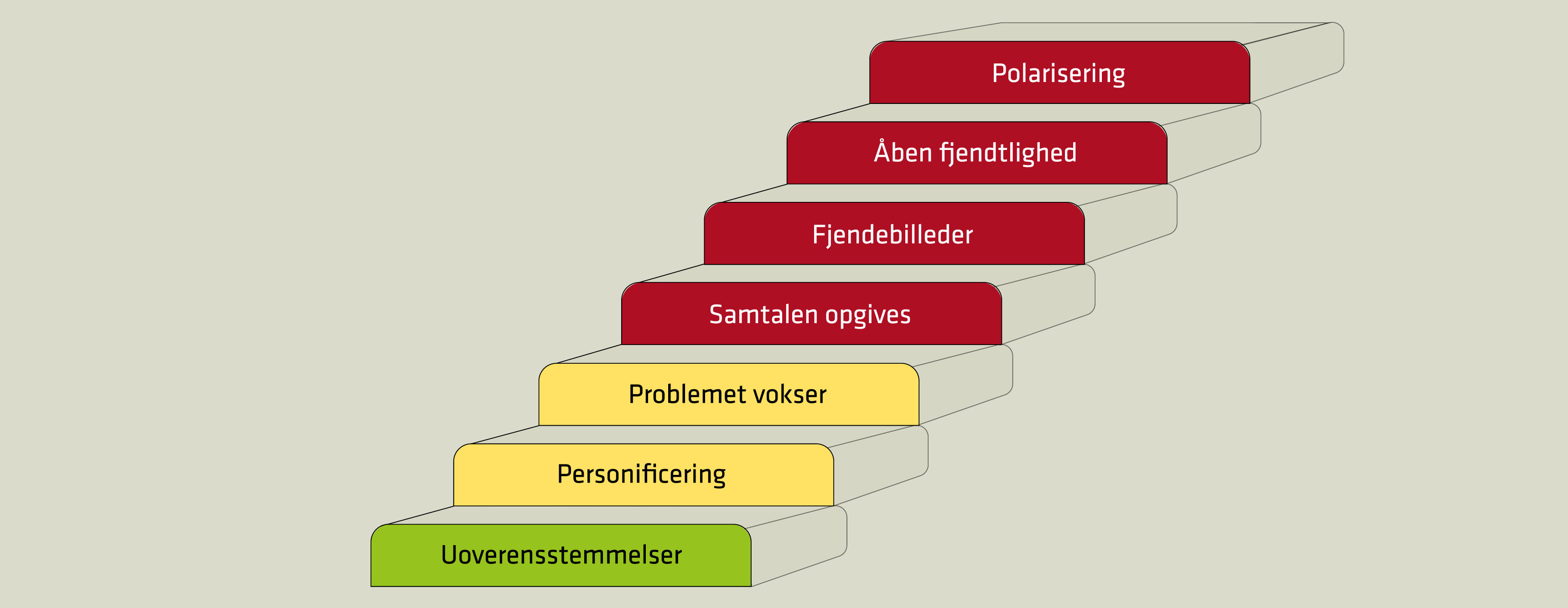 Konflikttrappen 7 trin - Trin for trin forklaring og eksempler